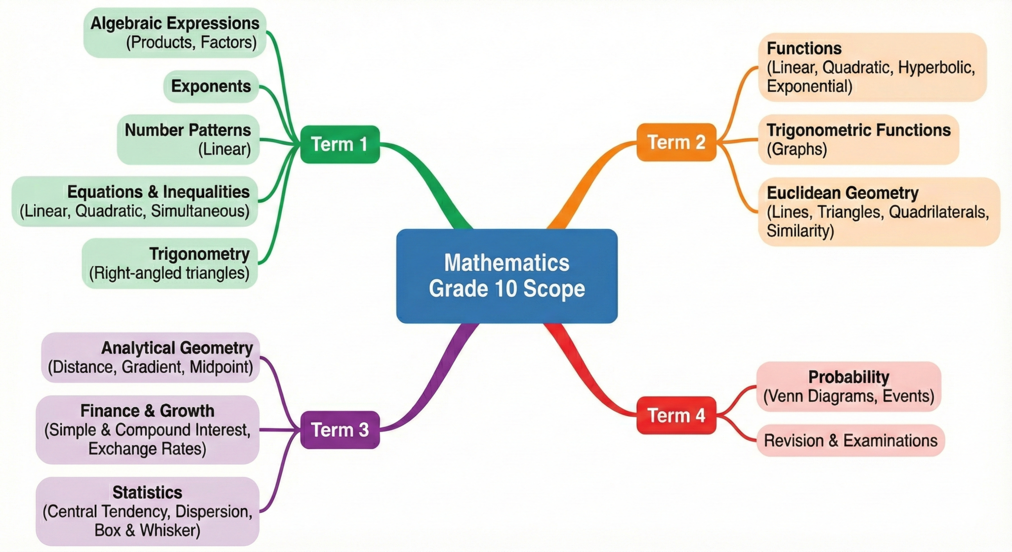 How to Pass Grade 10 Mathematics with a Distinction (2025 Guide ...